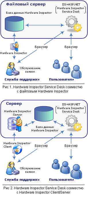 Внедрение Hardware Inspector Service Desk